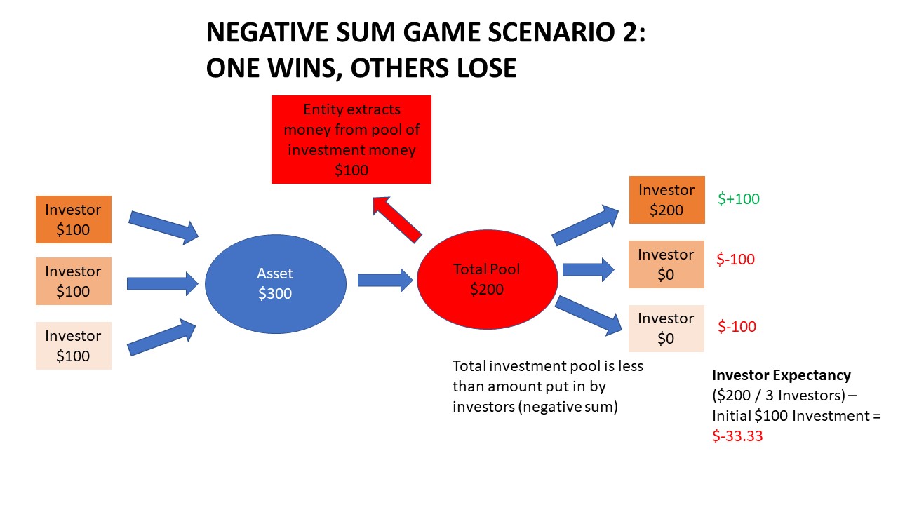 Understanding Money Flows & Negative/Zero/Positive Sum Games